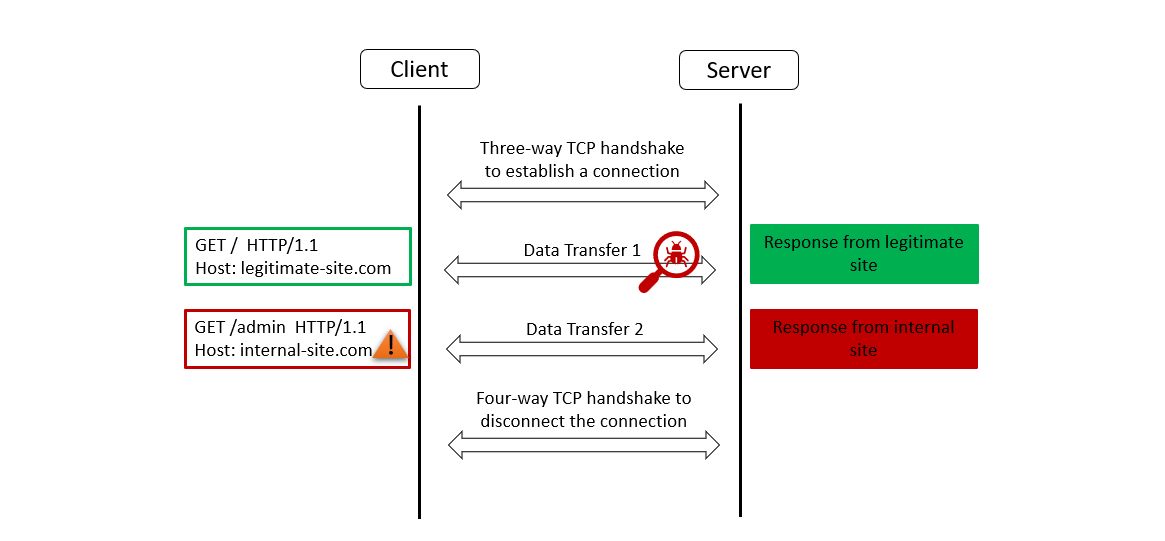 Connection State Attack — First Request Validation | by Yani | InfoSec ...