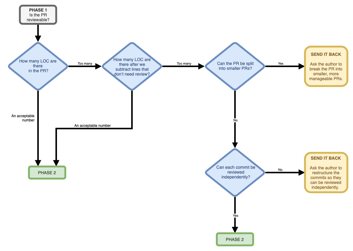 Is This Pull Request Reviewable?. Intended Audience: software developers… | by The Passionate ...