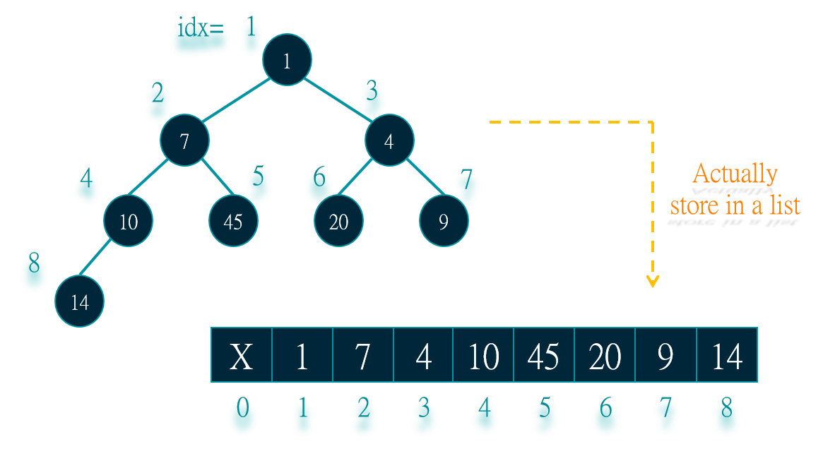Day 05 - [Data Structure] Priority Queue: Binary Heap | by Ray King / 金睿 | 100 days of python ...