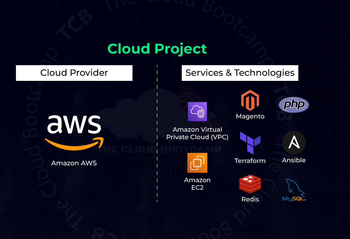 Implementation Of An E Commerce System On Aws In An Automated Way Using Terraform And Ansible 1352