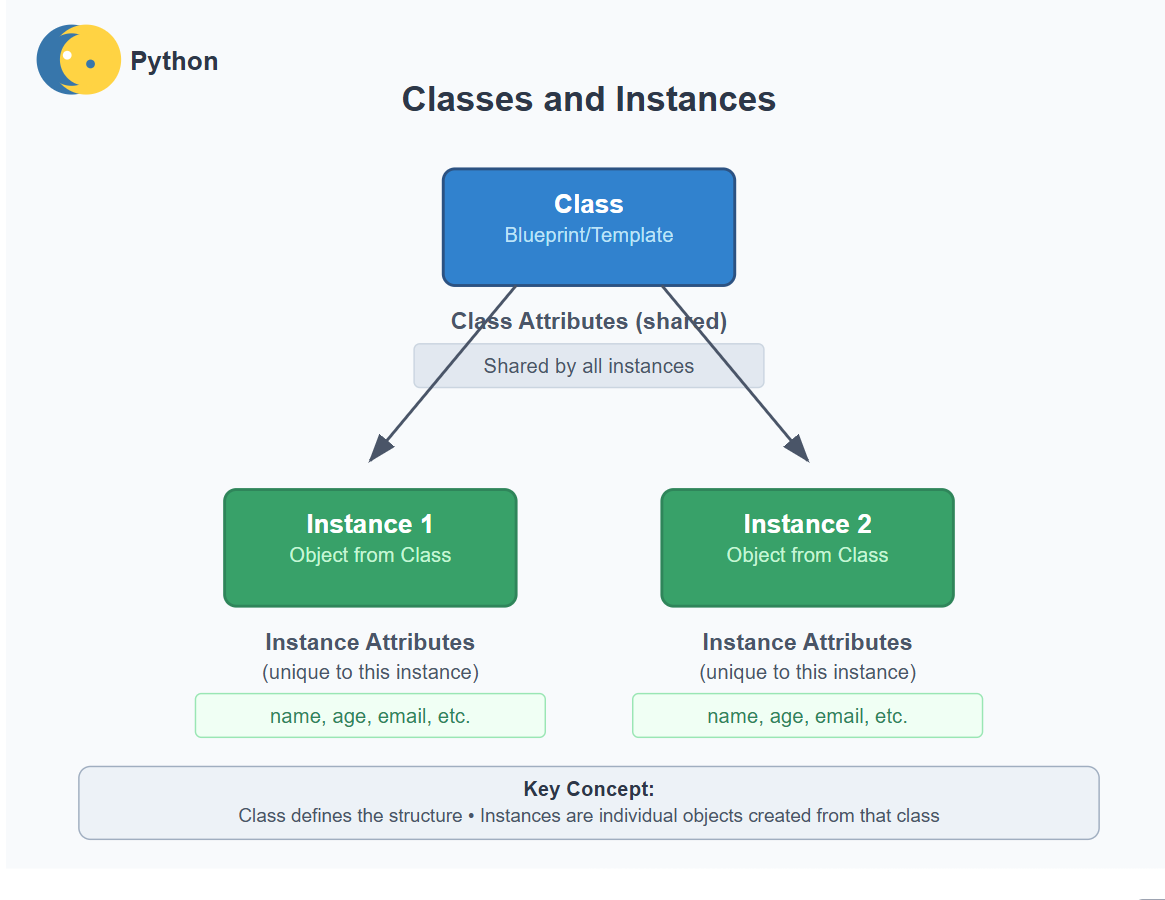 Understanding Python Class And Instance Attributes A Complete Guide