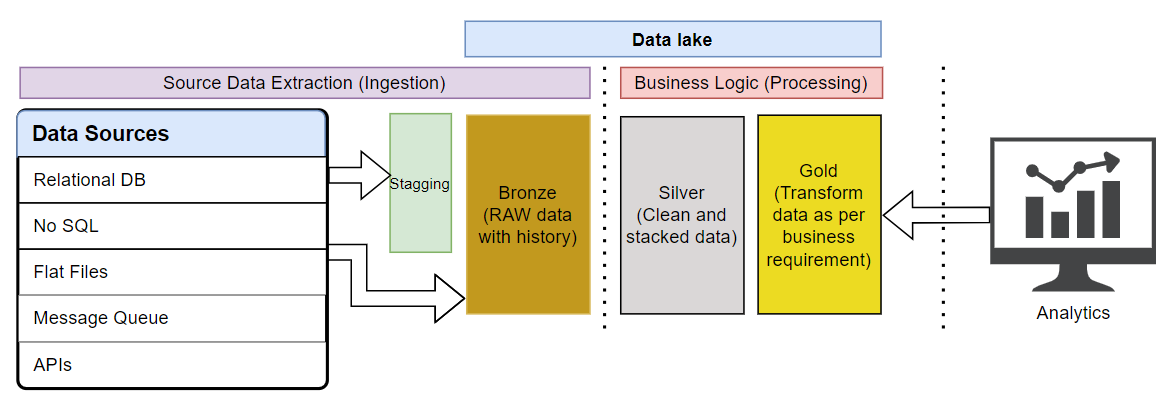 Data Lake Orchestration: A robust and scalable approach | by Arpan ...