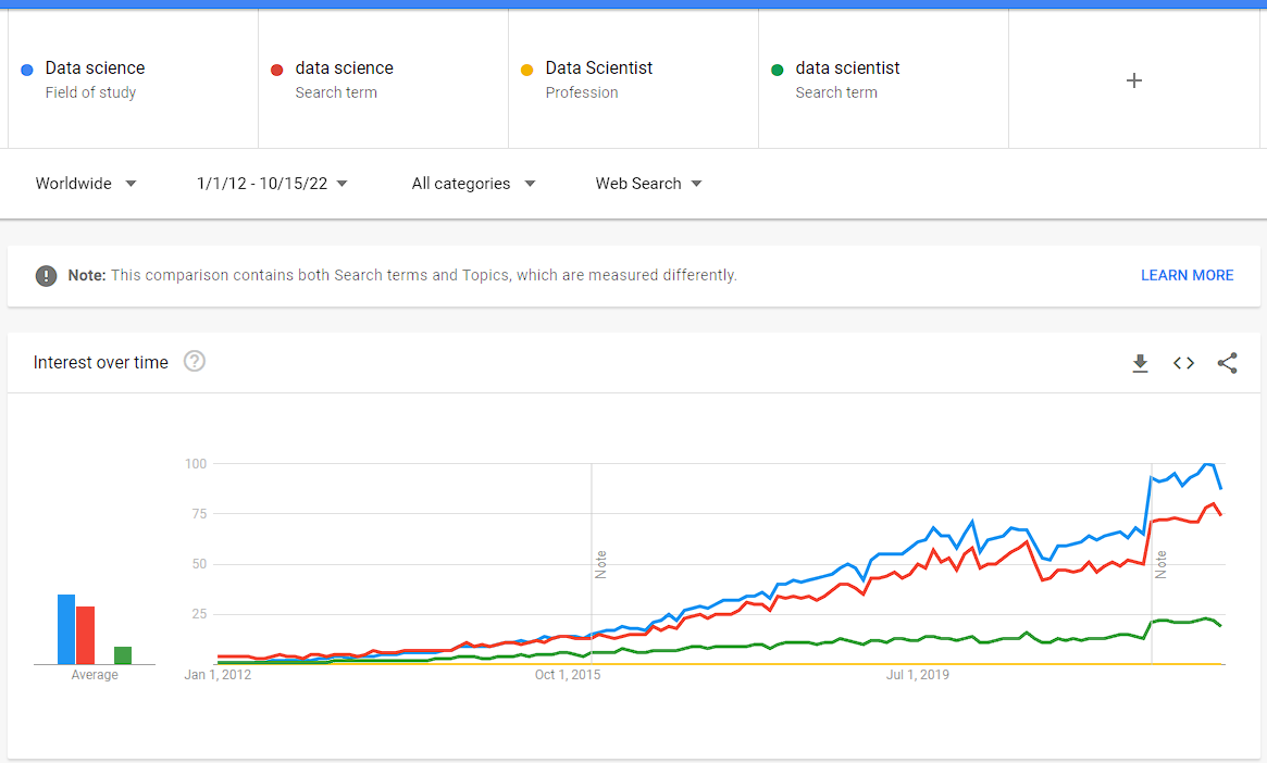 If you’re curious about trends in your line of work, let’s check it out ...