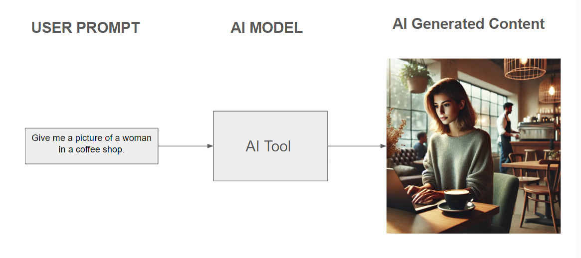 What Drives the Creation of New Content by Generative AI? | by ...