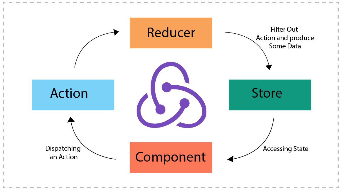 Mastering Redux: Effective State Management for JavaScript Applications | by Ishini ...