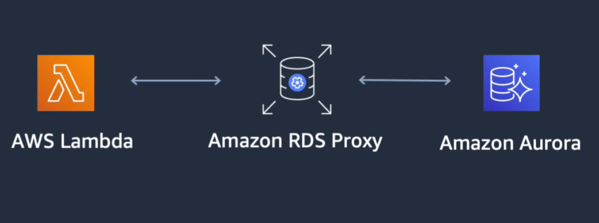 Database Efficiency with Amazon RDS Proxy | by Alice the Architect | AWS in Plain English