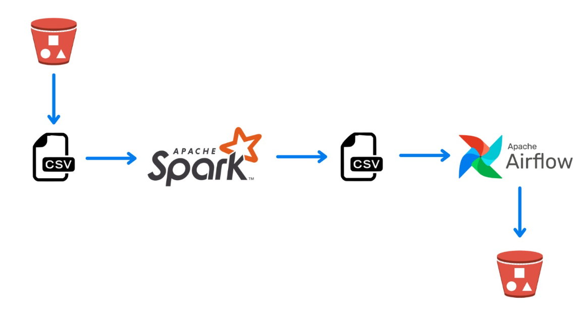 Airflow İle İlk Projem - Yunus Yarba - Medium