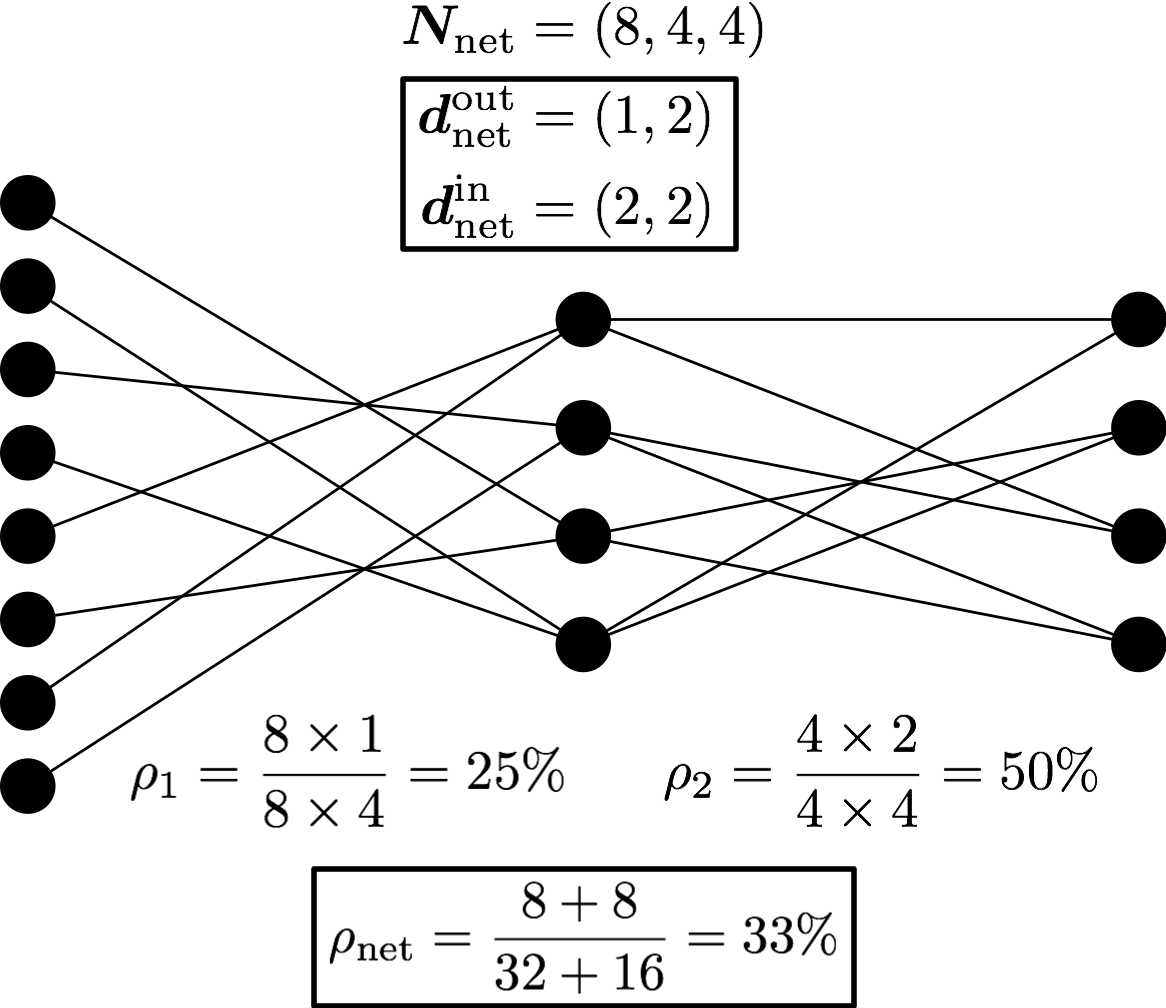 Pre-defined sparsity for reducing complexity in neural networks | by Sourya Dey | TDS Archive ...