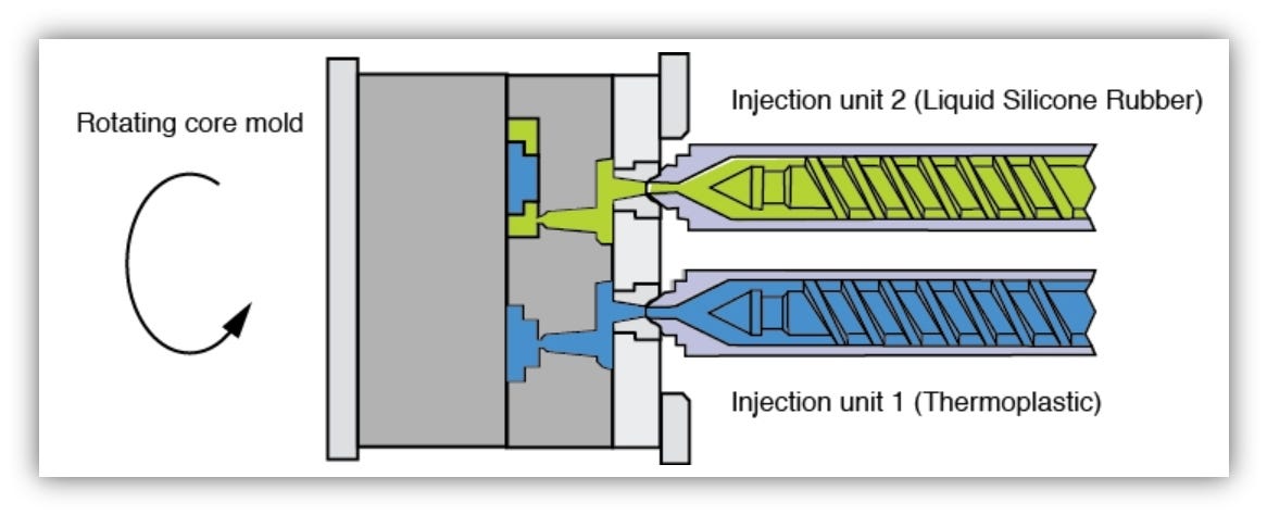 MULTI SHOT MOLDING. Multi shot plastic injection molding… | by jeward ...