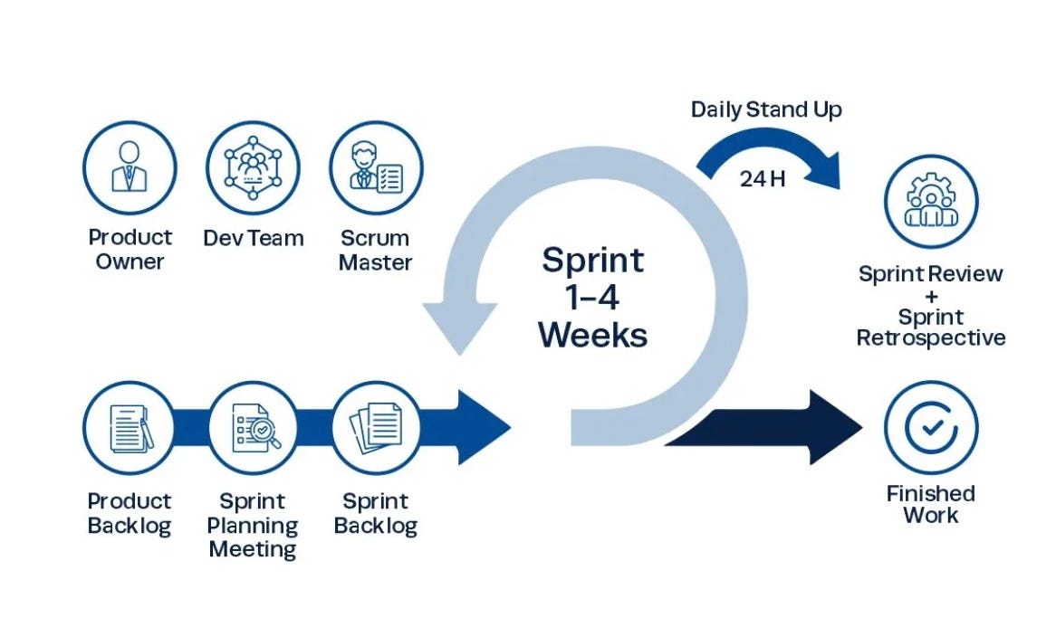 Scrum Agile Framework. In the everchanging and growing world… | by ...