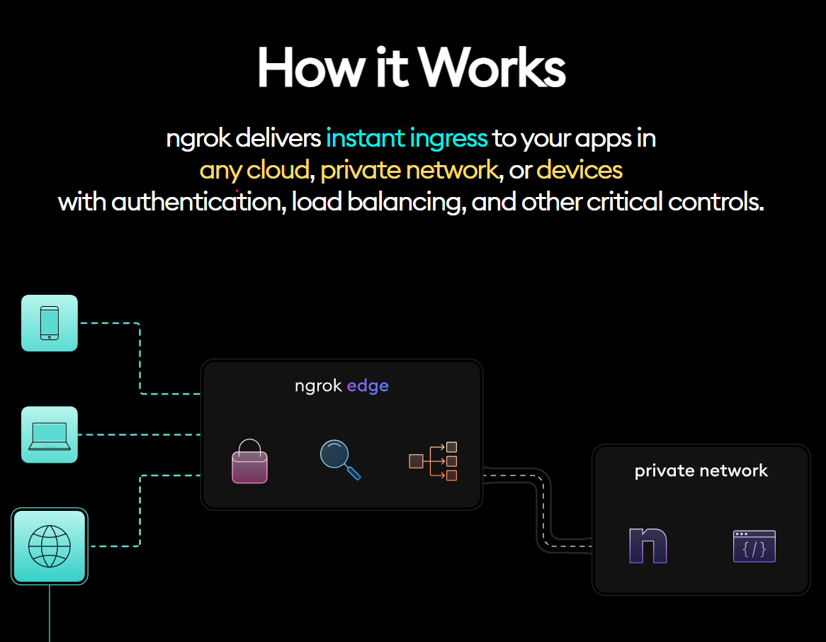 使用 ngrok 快速在本機架設臨時服務 - jason-read-code - Medium