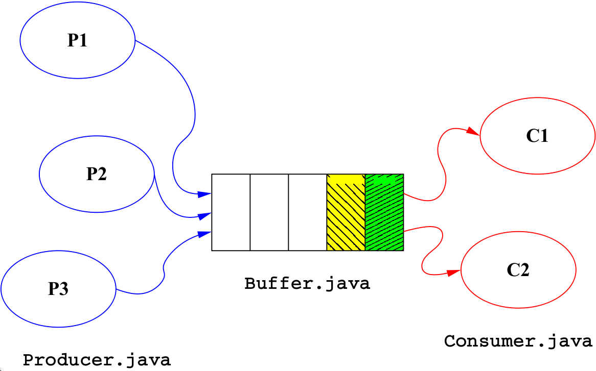 Debugging Concurrent Systems with a Model Checker | by Michel ...