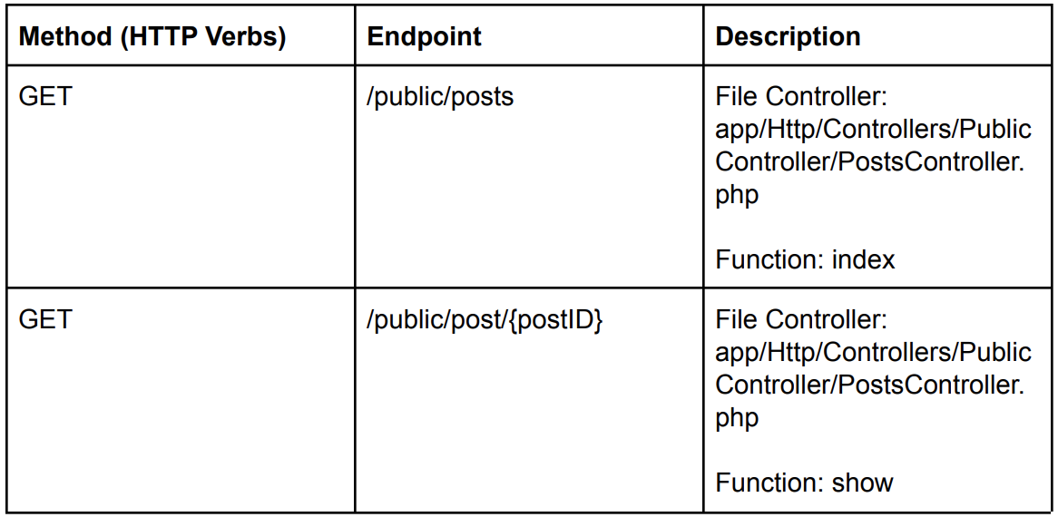 Php Lumen Resource Relationship Deskripsi By Mochamad Iqbal Medium