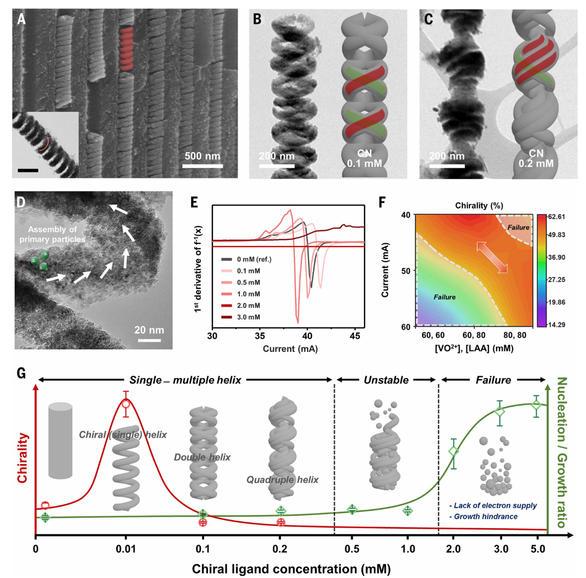 Open-Sourcing the Universe’s Code: Chiral Magnetic Nanohelices | by ...