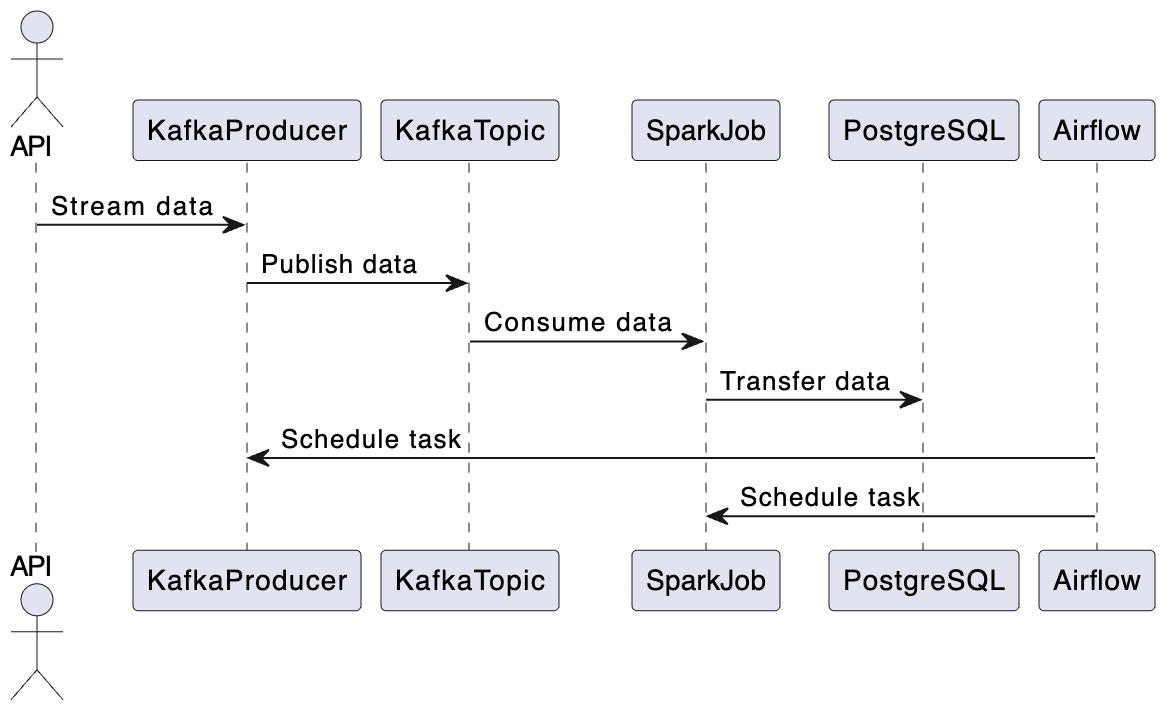 End To End Data Engineering System On Real Data With Kafka Spark Airflow Postgres And Docker 5809