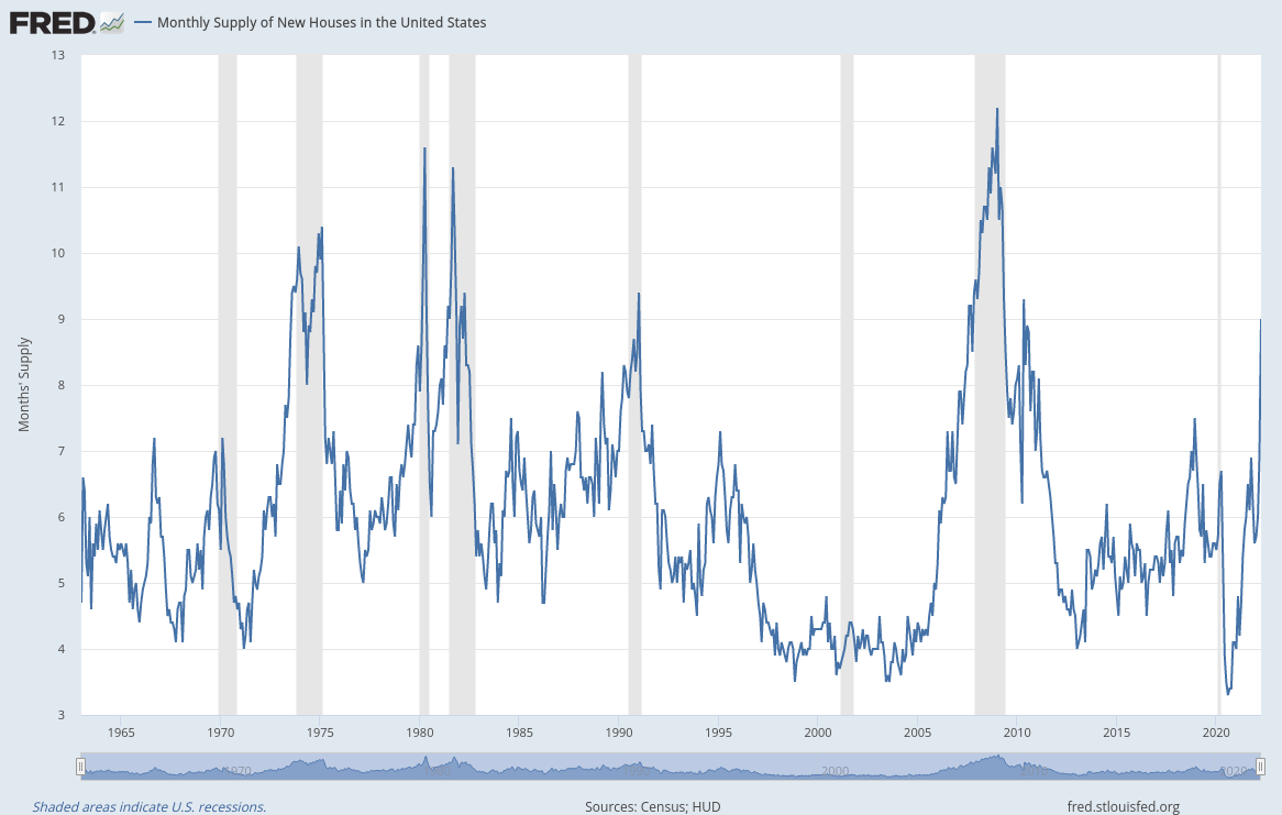 Evidence of an Imminent Recession: Housing Supply | by Rodin Porrata ...