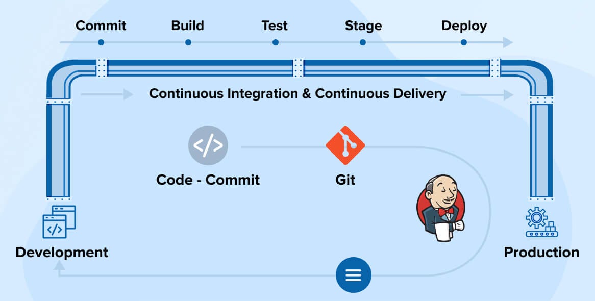 From Code to Deployment: Automating CI/CD | by Erick | Medium From Code to Deployment: Automating CI/CD | by Erick | Medium