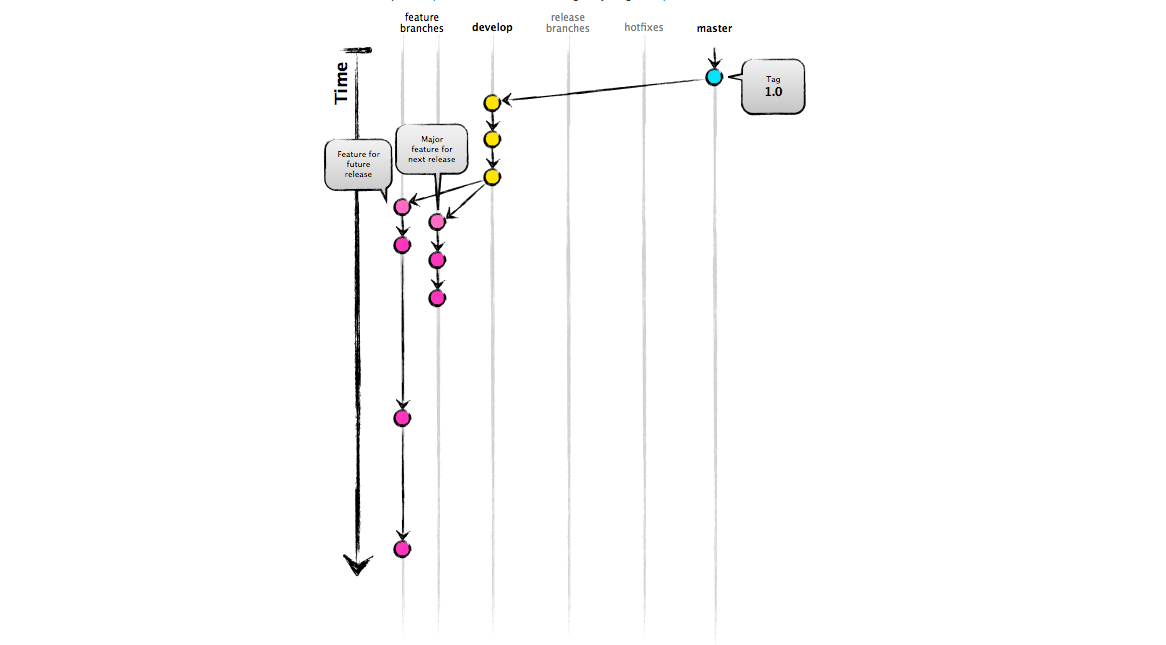GitFlow is a branching model for Git, created by Vincent Driessen. | by Mohammadreza Khorrami ...