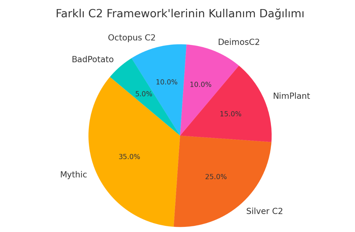EN: Post-Exploitation Frameworks: Analysis of Tools and Methods | by ...