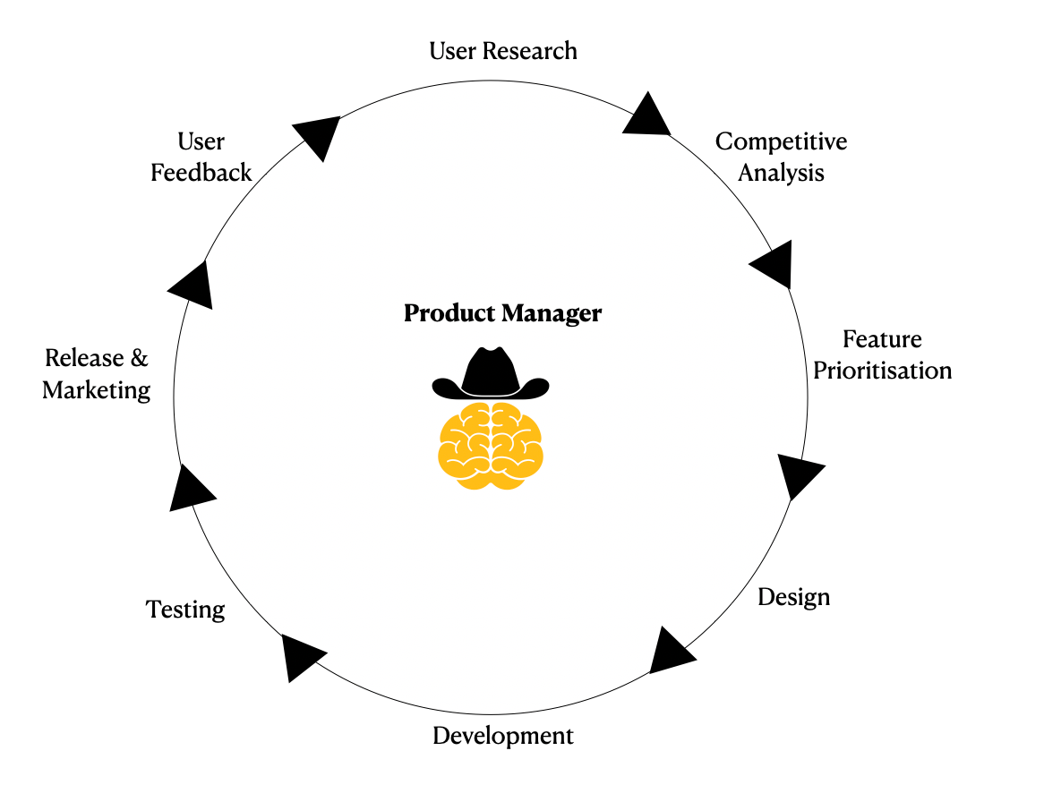 Product Management Lifecycle