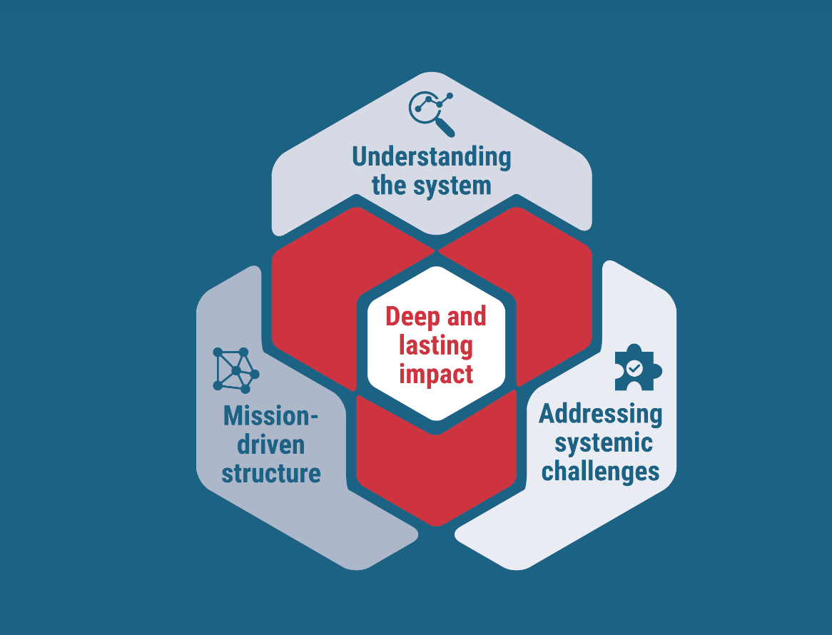 14 questions to guide entrepreneurs towards deep and lasting impact ...