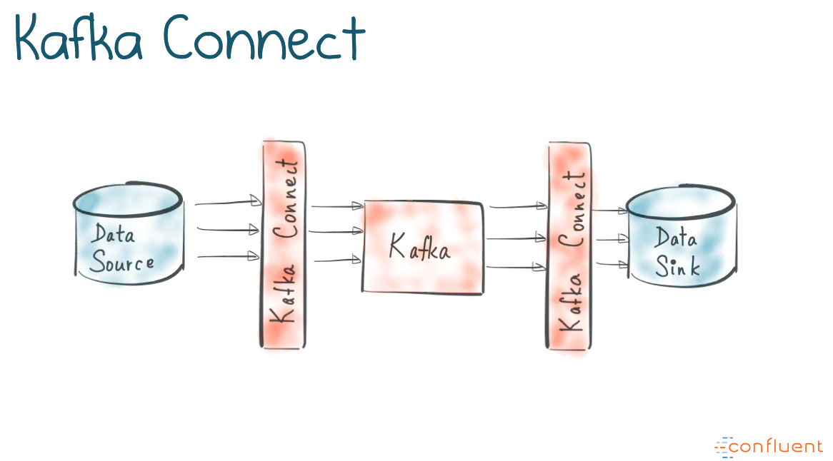 AWS MSK Connect — The all story — Part 1/3: the service | by Aymen ...