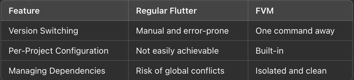 Better Way to Manage Flutter Versions | by Raghu Mudem | Medium