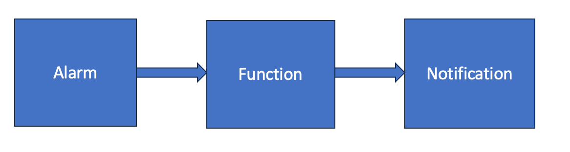 Operations Insight customised Alarm | by Karthic | Medium