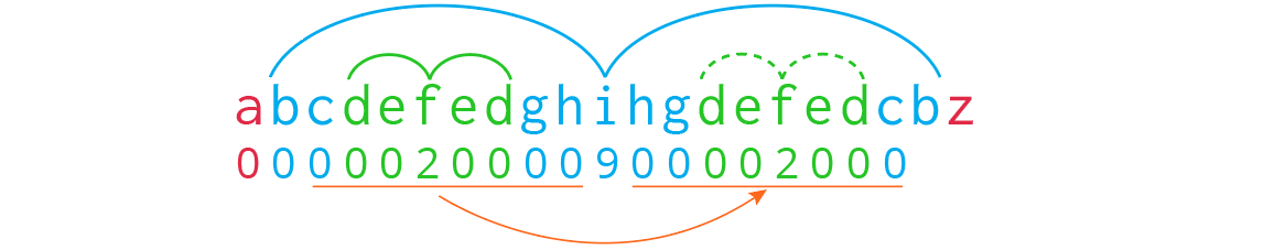 Manacher Algorithm Visualized. Longest Palindromic Substring in O(n ...