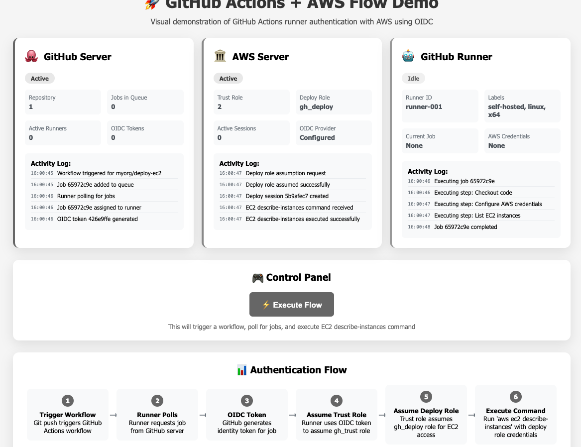 How we got to github action runners | by Vivek Kasar | Medium