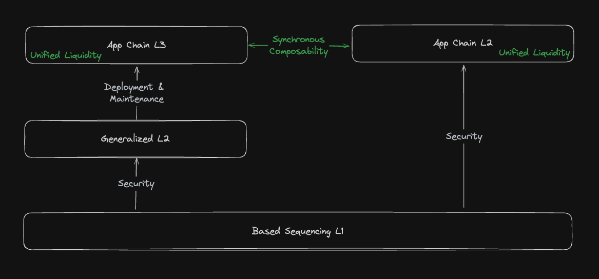 Fixing Ethereum Fragmentation — A Simple Explainer to Based Sequencing | by Thomas Heremans | Medium