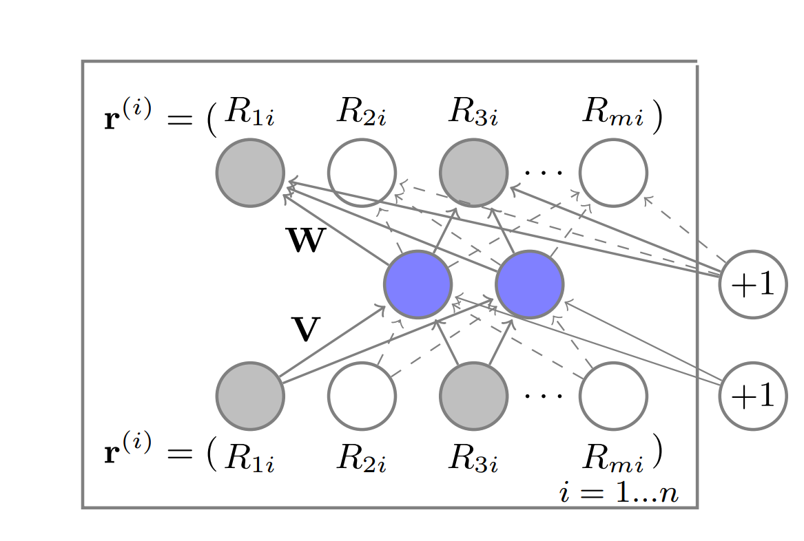 Recommender system on the Movielens dataset using an Autoencoder and Tensorflow in Python | by ...