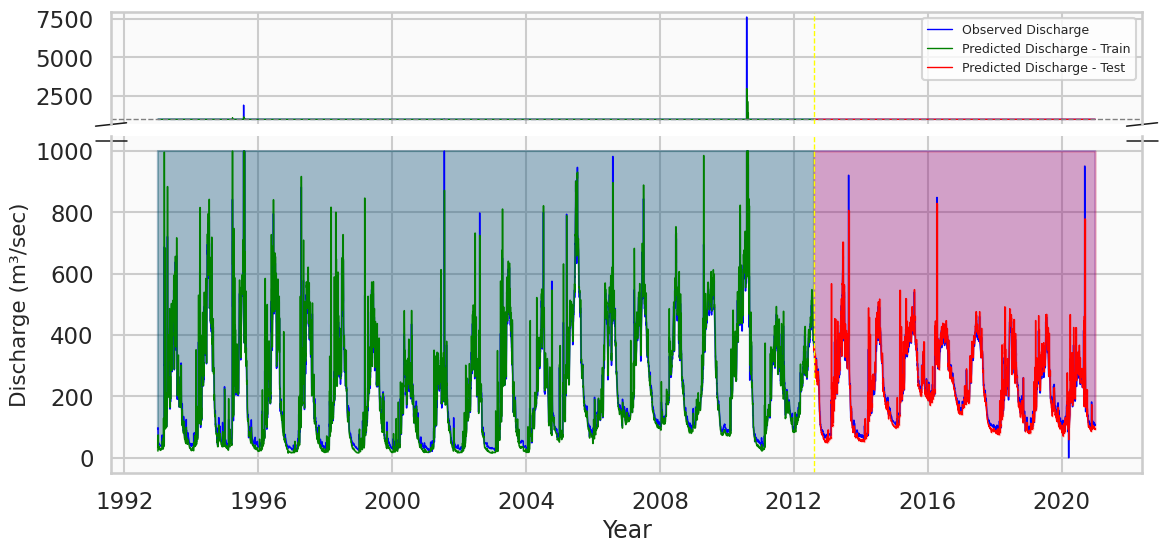 🌊 Modeling Future Streamflow Variability Using Advanced Deep Learning ...
