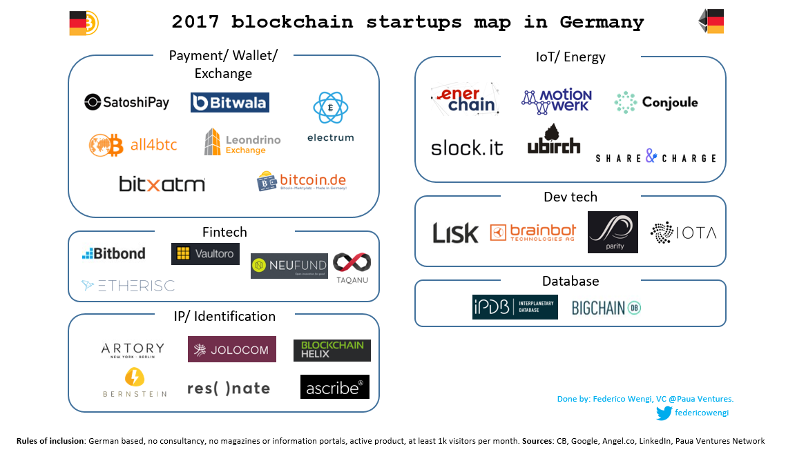 Mapping out the Blockchain ecosystem in Germany in 2017 | by Federico ...
