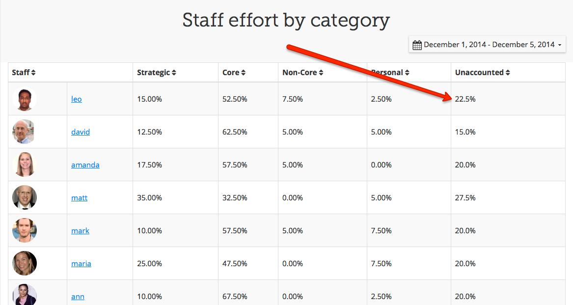 Latest Feature Release. View staff unaccounted time as Manager | by ...