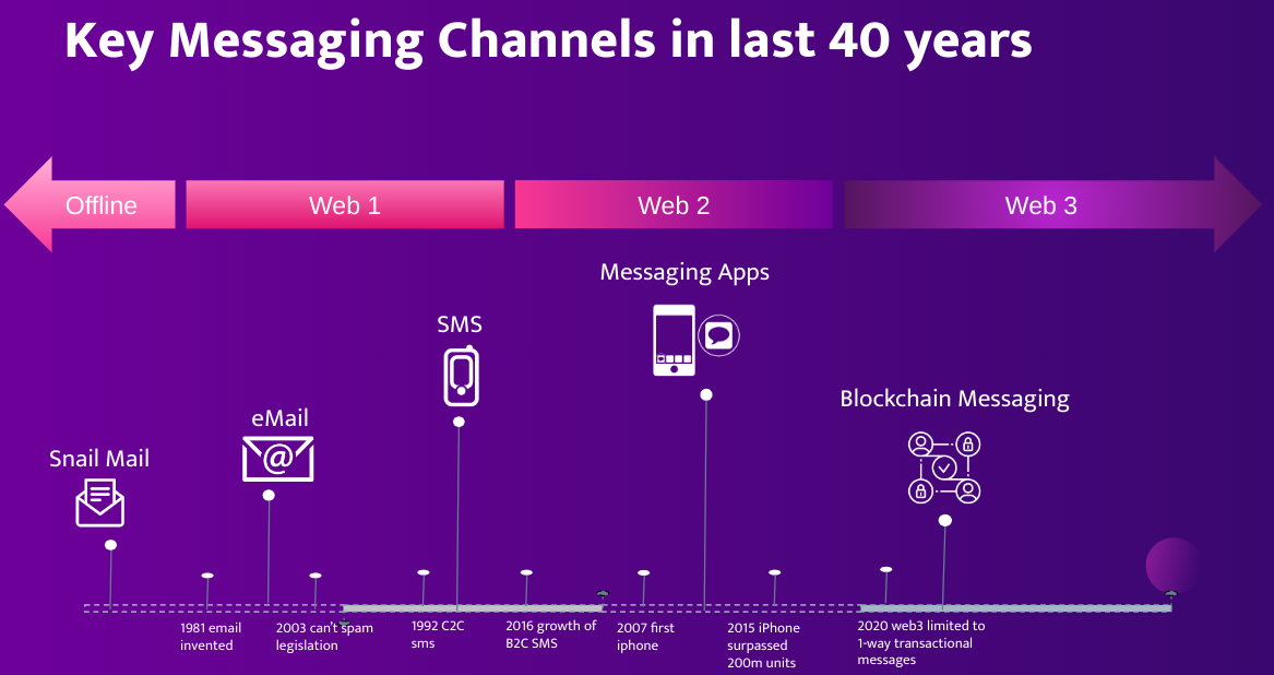 Web3 Messaging (Part 1). In this article, I will outline why… | by ...