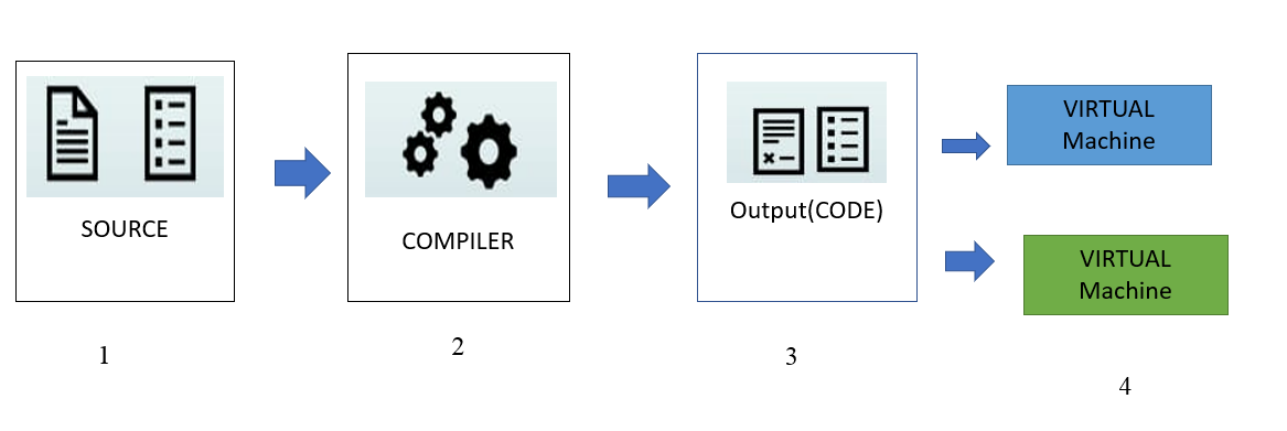 Analysis of Java. Chapter 1 | by Nikini Aloka | Medium