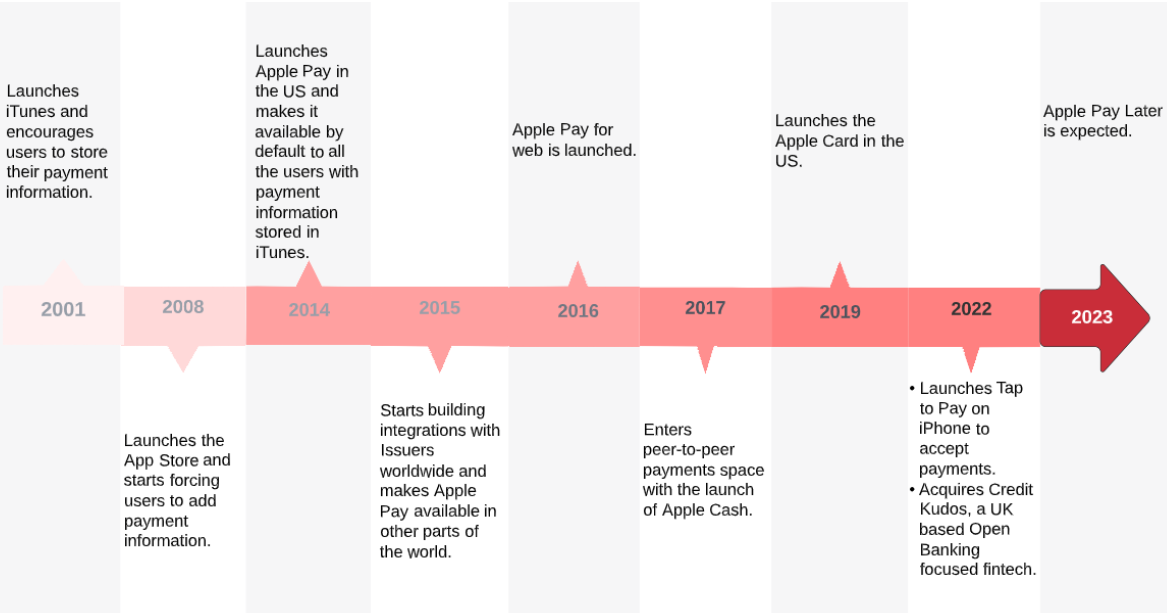 How Apple is Taking Over Payments | by Yasir Noor | Medium