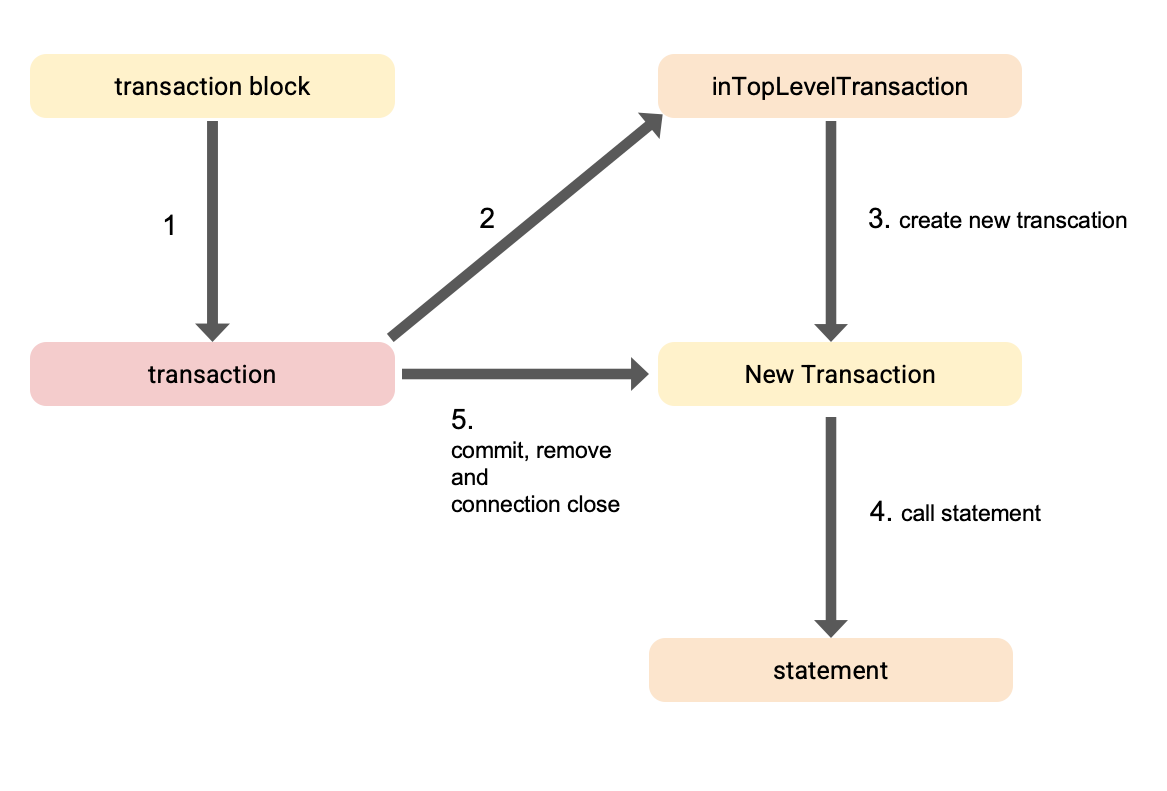Exposed Deep Dive 1 (Database and Transaction) | by hungrytech | Medium