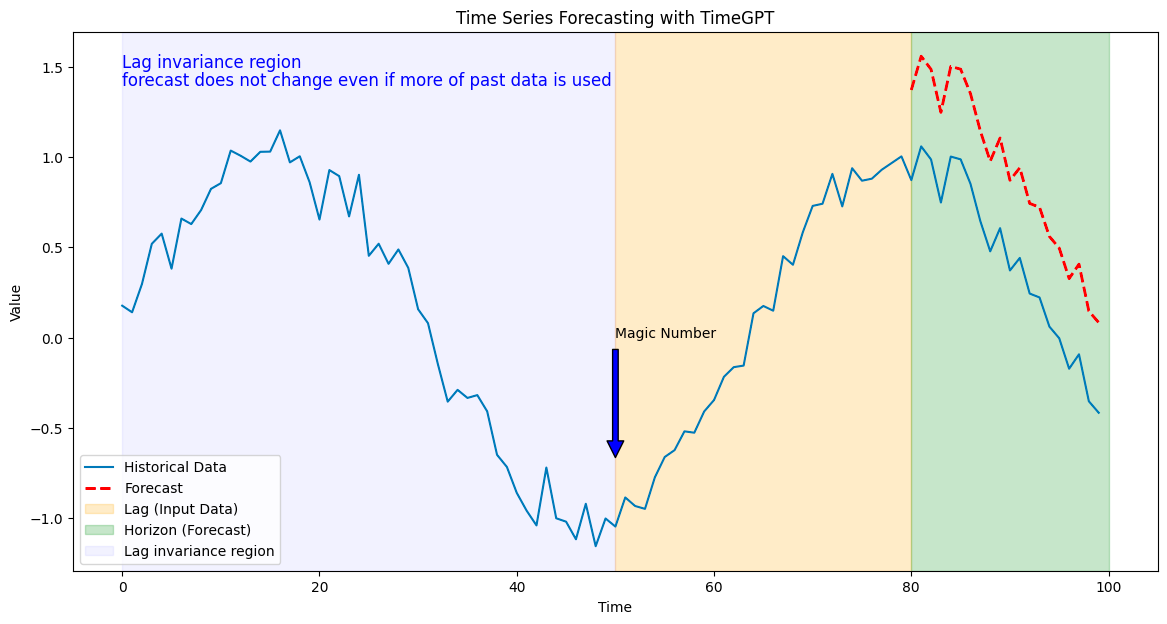 Efficient Forecasting With TimeGPT: know your “Magic Numbers” | by ...