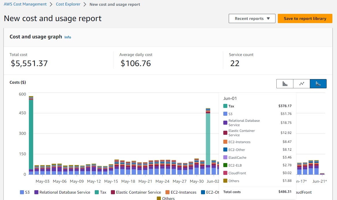 AWS Cost optimization strategies. By Wolfgang Unger | by Wolfgang Unger ...