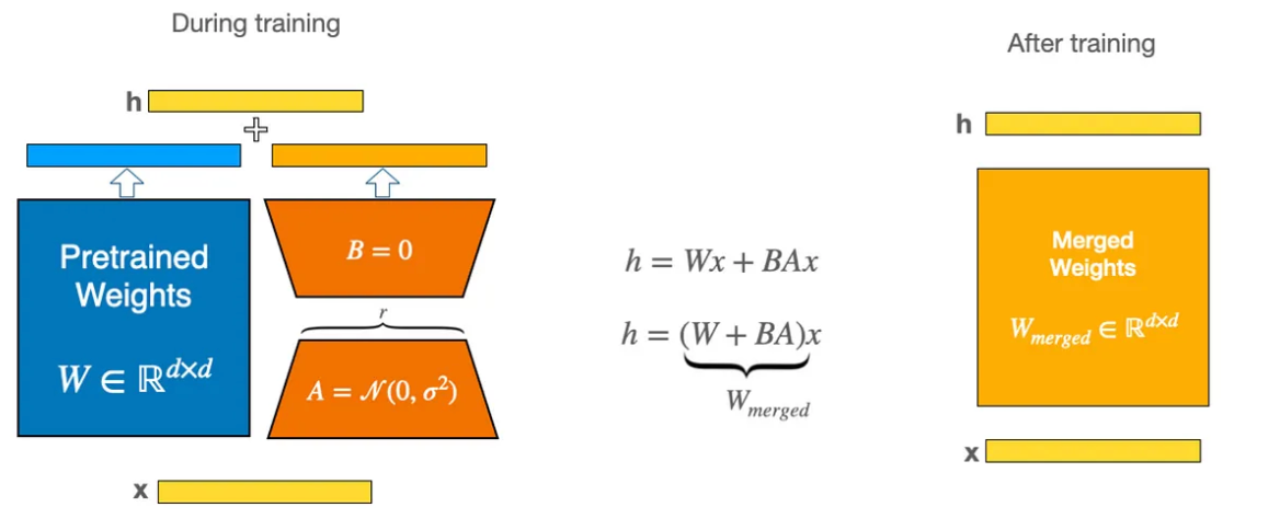 LLM Fine-Tuning Series 04:- Low-Rank Adaptation for Fine-Tuning Large ...