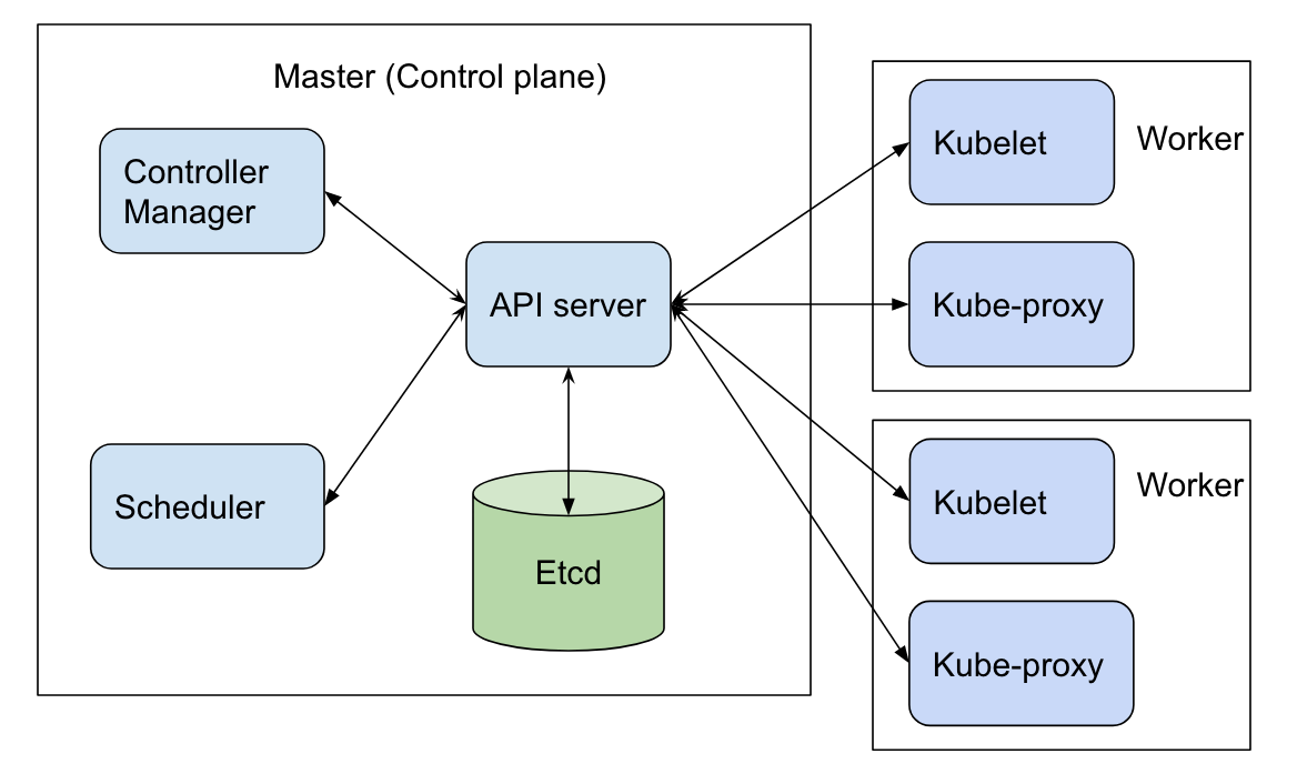 101 — Arquitetura Kubernetes. Componentes do MASTER NODE | by Marcos de ...