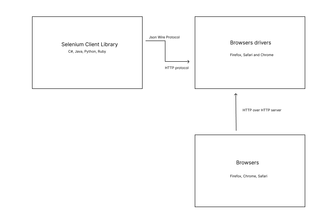Selenium architecture. Introduction | by Neetika Khandelwal | Jul, 2023 ...