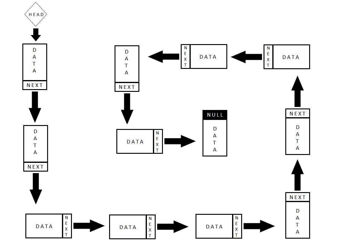 Reversing a Linked List Step-by-Step | by Make Computer Science Great ...