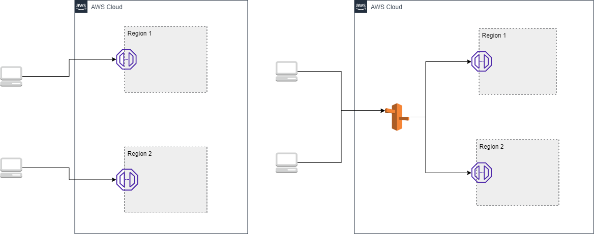 How we build a regional cloud architecture on AWS | Matano