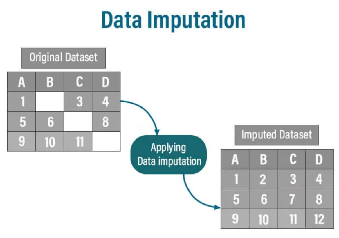 Master the Art of Handling Missing Data: A Step-by-Step Guide to Imputation with SimpleImputer ...