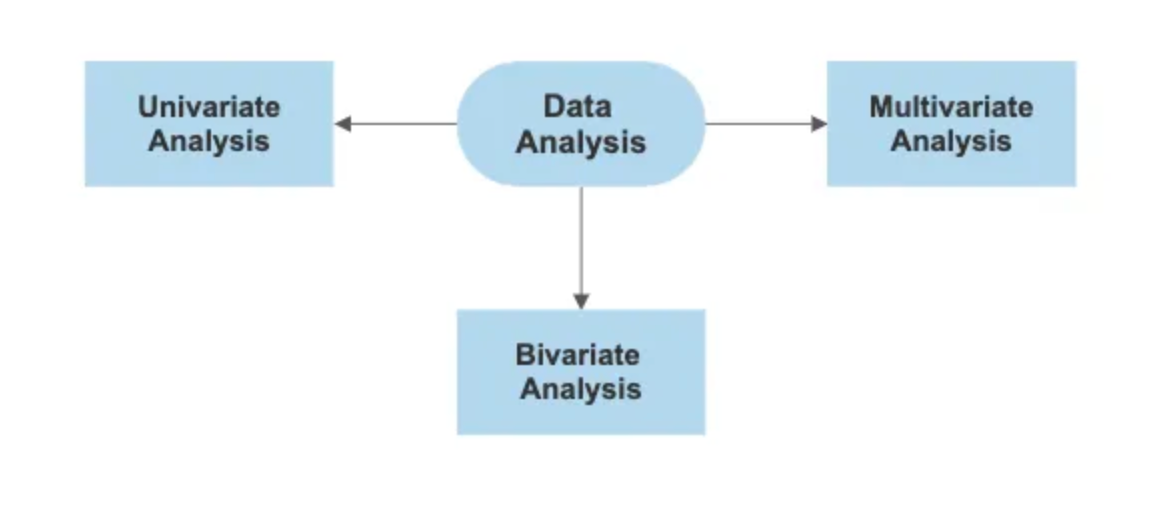 Understanding Univariate, Bivariate, and Multivariate Analysis | by ...