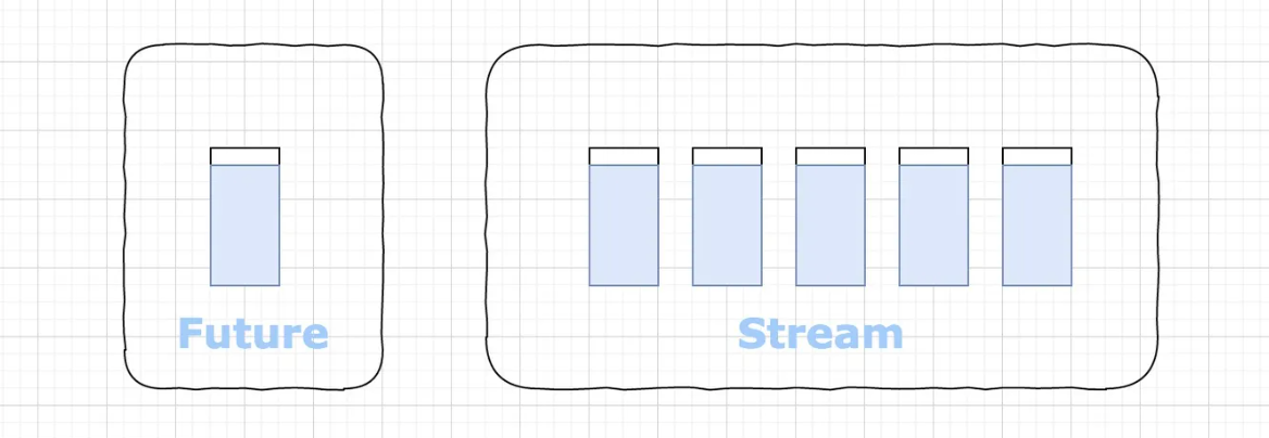 Flutter’da Future ve Stream Arasındaki Fark | by Dilber ATEŞ | Medium