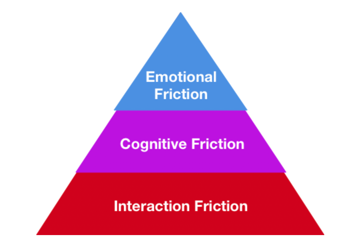 The 3 Types Of User Friction Great Product Teams Already Knows How the-3-types-of-user-friction-great-product-teams-already-knows-how